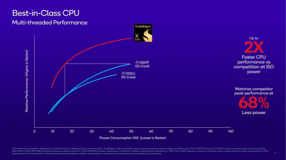 Snapdragon X Elite vs Apple M3: conoce al SoC ganador | Blog PcComponentes Snapdragon X Elite vs Apple M3: conoce al SoC ganador | Blog PcComponentes